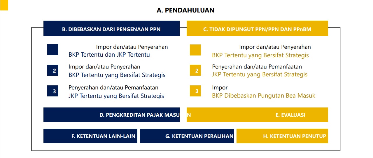 PERATURAN PEMERINTAH NOMOR 49 TAHUN 2022 TENTANG PERUBAHAN TARIF PAJAK PERTAMBAHAN NILAI (PPN ...